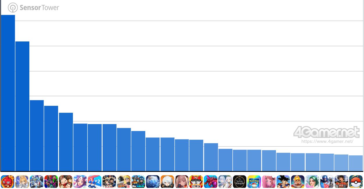 Análise das vendas de jogos para smartphones (1º de janeiro de 2026 - 7 ...
